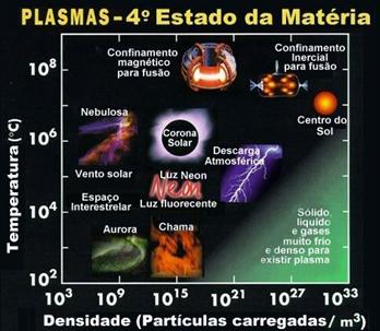 O que é o plasma? :: Plasma